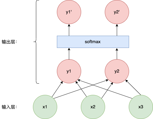 用 Tensorflow20 实现 Softmax 多分类tensorflow 如何画softmax图表 Csdn博客