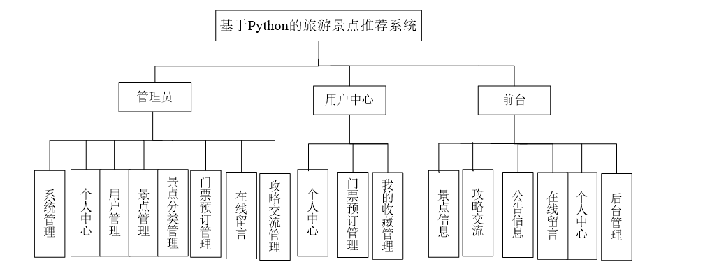基于python旅游景点推荐系统设计实现源码lw部署文档讲解等基于python旅游景点推荐系统分析与实现 Csdn博客