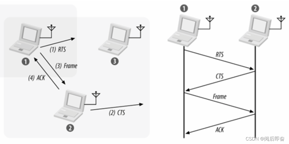 802.11 CSMA/CA_无线网卡 csma-CSDN博客
