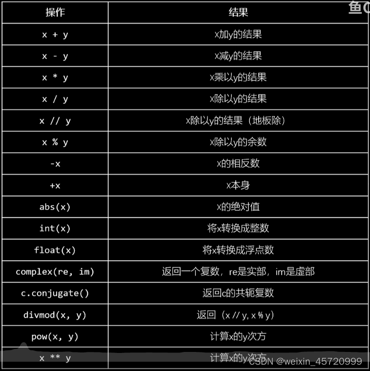 Python学习——数字类型python的浮点类型有没有长度限制 Csdn博客