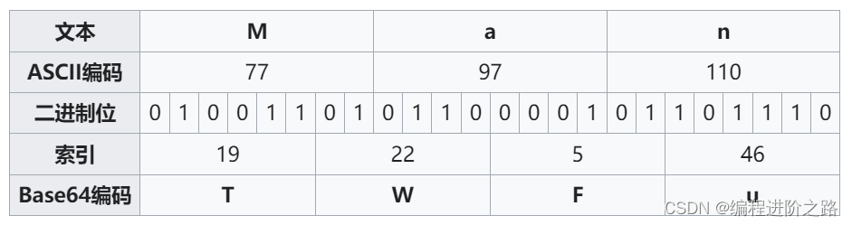 Base64 编码的原理与实现-使用 Go_go base64-CSDN博客