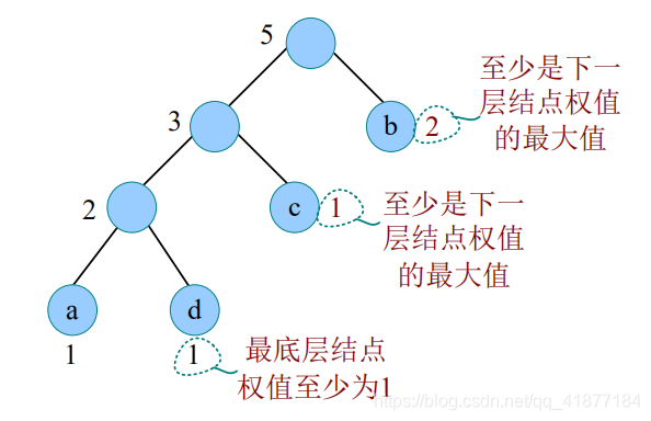 洛谷-UVA12676 Inverting Huffman(反转树)-CSDN博客