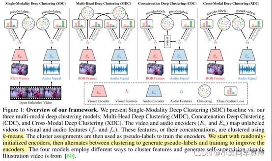 【论文阅读】（XDC）Self-Supervised Learning by Cross-Modal Audio-Video Clustering-CSDN博客