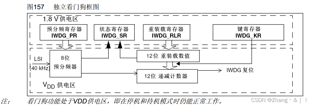 FreeRTOS（独立看门狗监测任务执行与低功耗Tickless模式）_freertos 看门狗-CSDN博客