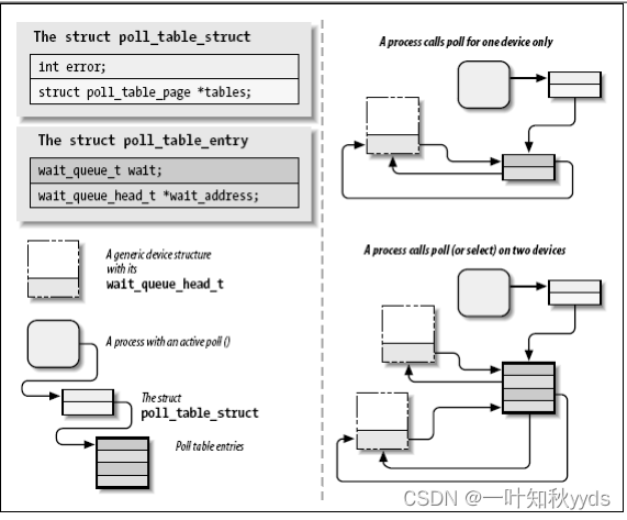 Linux poll 和 select 机制_linux poll select机制-CSDN博客