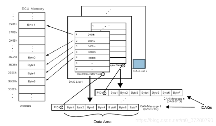 CCP协议 - Polling(查询)模式,DAQ(Data Acquisition Command)模式及在线标定机制分析_daq和polling-CSDN博客
