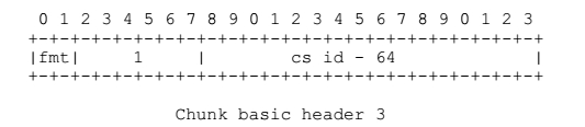 RTMP协议学习——Message与Chunk解读_rtmp header-CSDN博客