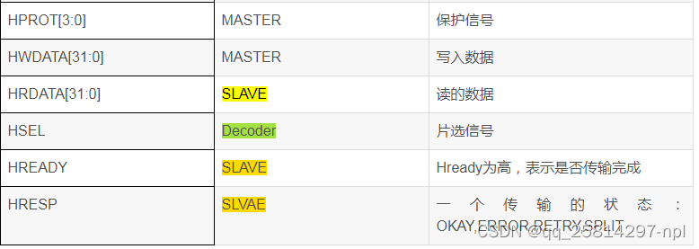 AHB总线介绍【1】_ahb hresp-CSDN博客