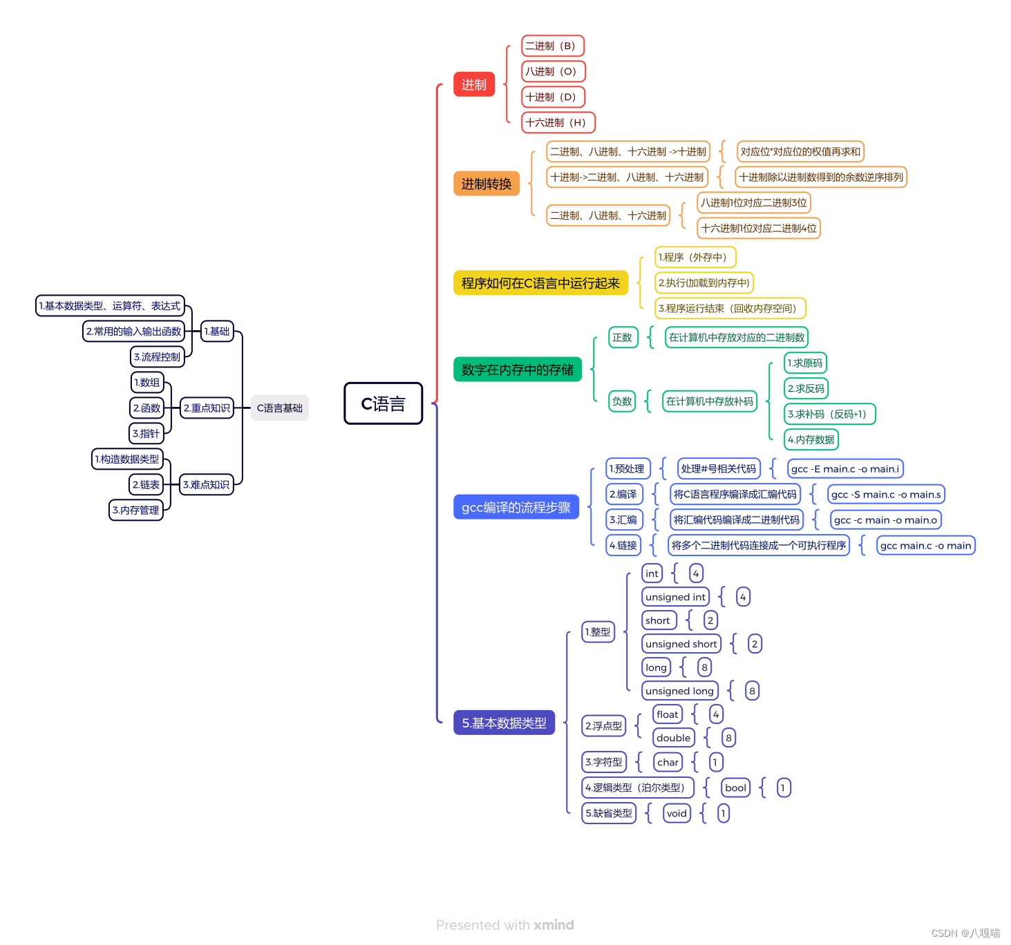 C语言数据类型_1.18 * 10^-38-CSDN博客