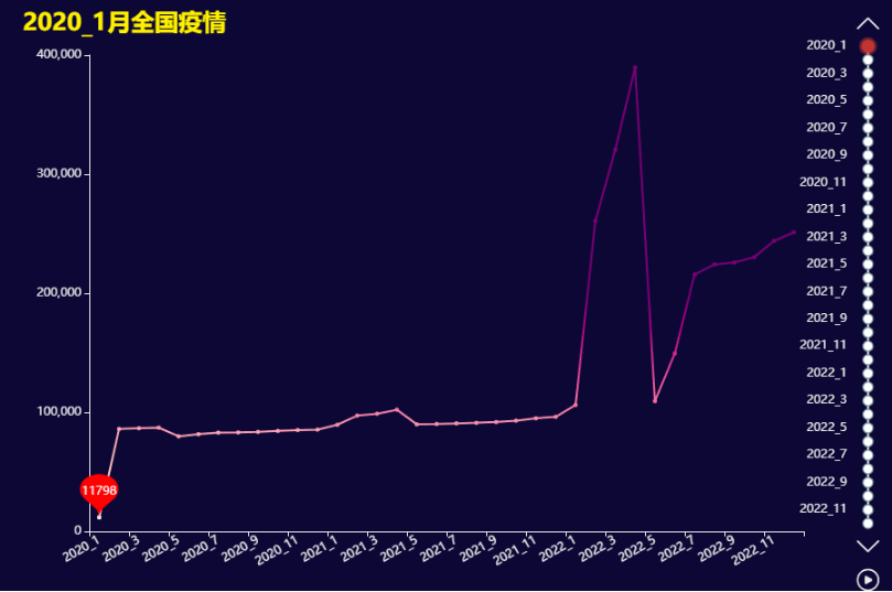 Pandas+Pyecharts | 新冠疫情数据动态时序可视化_pyecharts 动态变化-CSDN博客