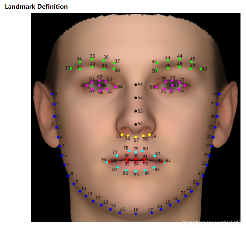 人脸关键点序号106个 98个_python人脸检测106关键点-CSDN博客