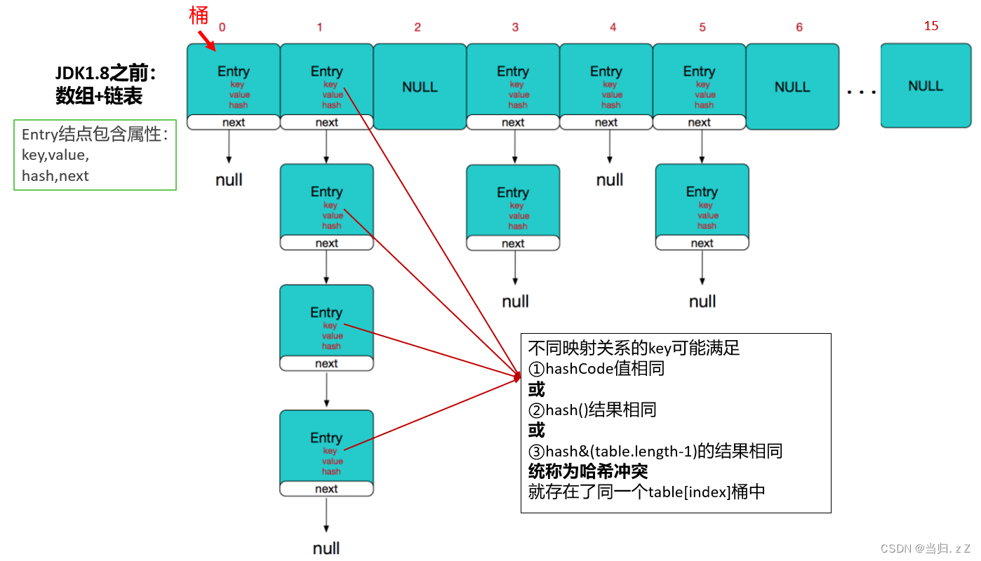 HashMap的添加操作底层详解_hashmap添加一份key-value的过程-CSDN博客