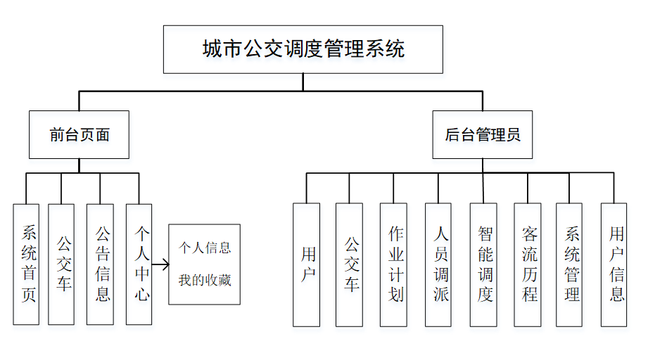 基于springbootvue城市公交调度管理系统设计和实现源码lw部署讲解调度系统程序源码 Csdn博客