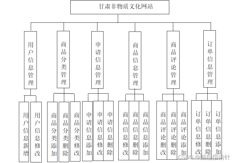 计算机java项目｜基于springboot甘肃非物质文化网站的设计与开发java编写非遗文化设计代码 Csdn博客