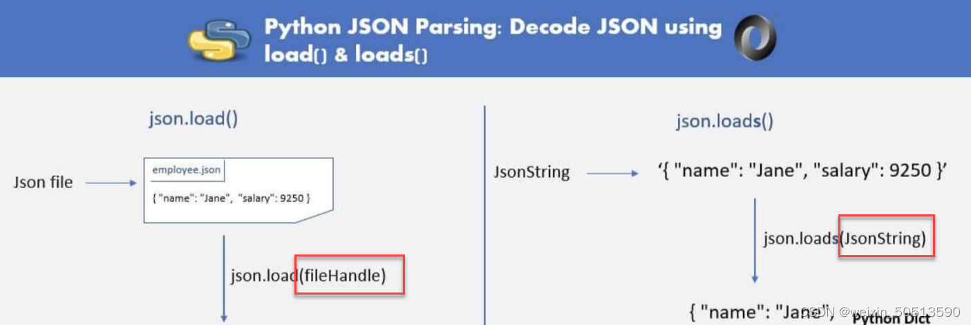 [小白Python学习错题集]AttributeError: ‘str‘ object has no attribute ‘read‘——json.load()与json.loads()的区别 ...