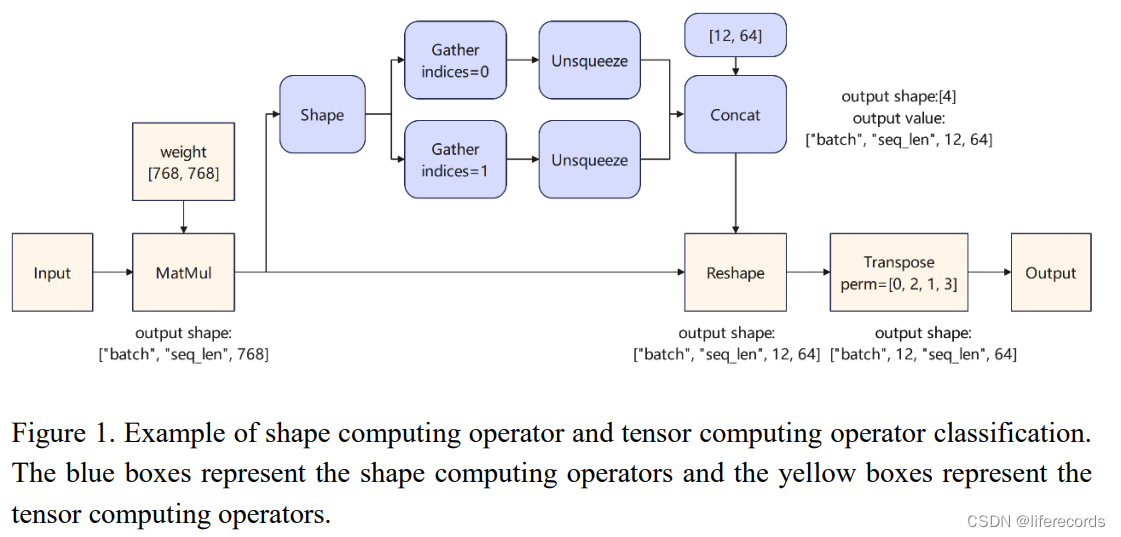 Transformer-Lite: High-efficiency Deployment of Large Language Models ...