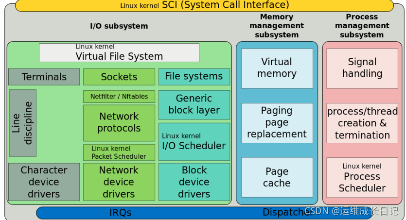 Linux I/O 调度算法_ionice-CSDN博客