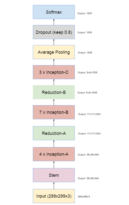 【图像分类—ResNet V2】Inception-v4, Inception-ResNet and the Impact of ...