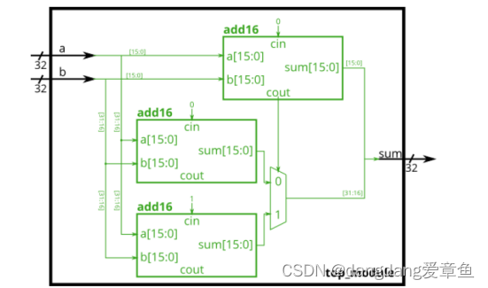 HDLBits个人刷题详解合集3-Verilog Language-Modules Hierarchy_module引用 verilogvhdlbits刷题-CSDN博客