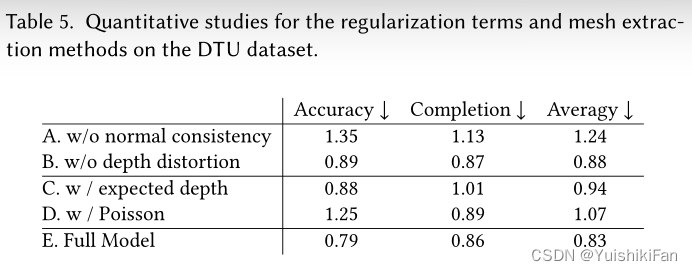 2DGS论文阅读笔记(2D Gaussian Splatting for Geometrically Accurate Radiance Fields)-CSDN博客