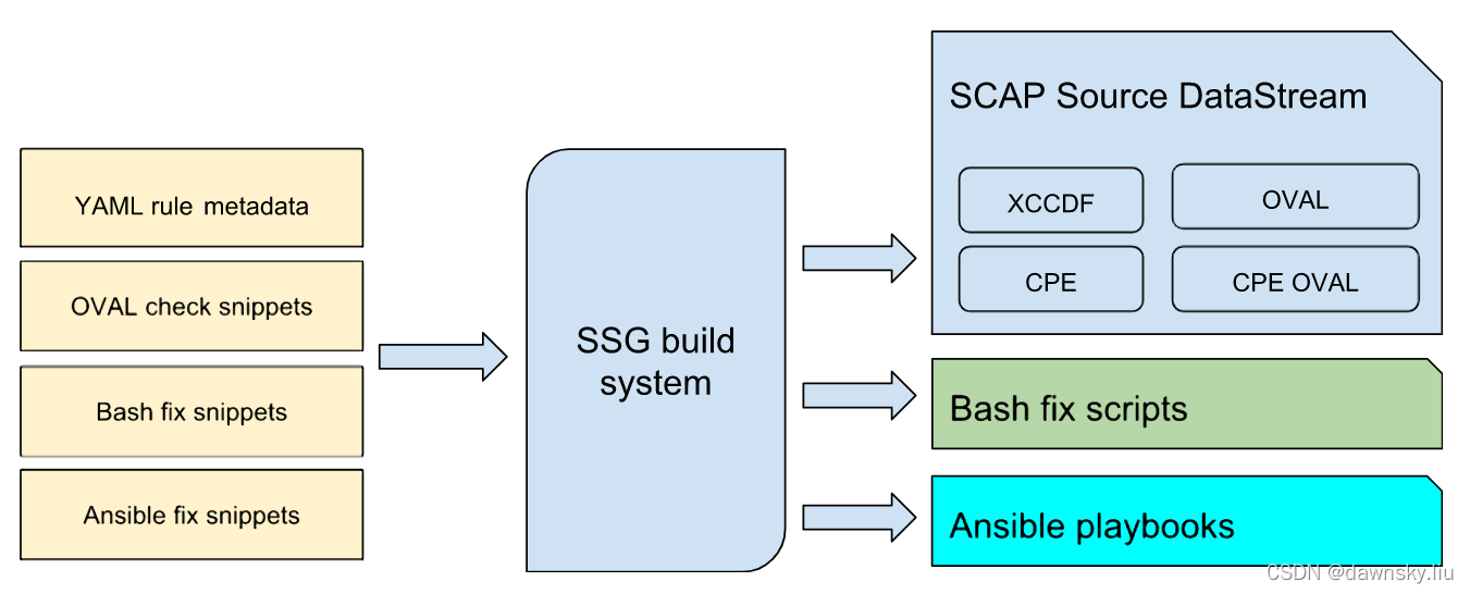 RHEL 8 - CIS安全合规基线、SCAP、SSG和合规扫描、漏洞扫描_cis基线-CSDN博客