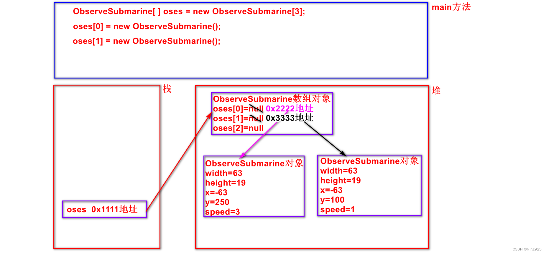 面向对象第2天 构造方法 引用类型数组 This Null面向对象指向数组内容是null Csdn博客