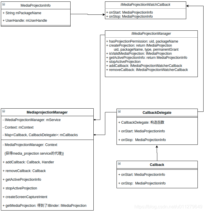 Android MediaProjection 代码分析_mediaprojection api 源码分析分析-CSDN博客