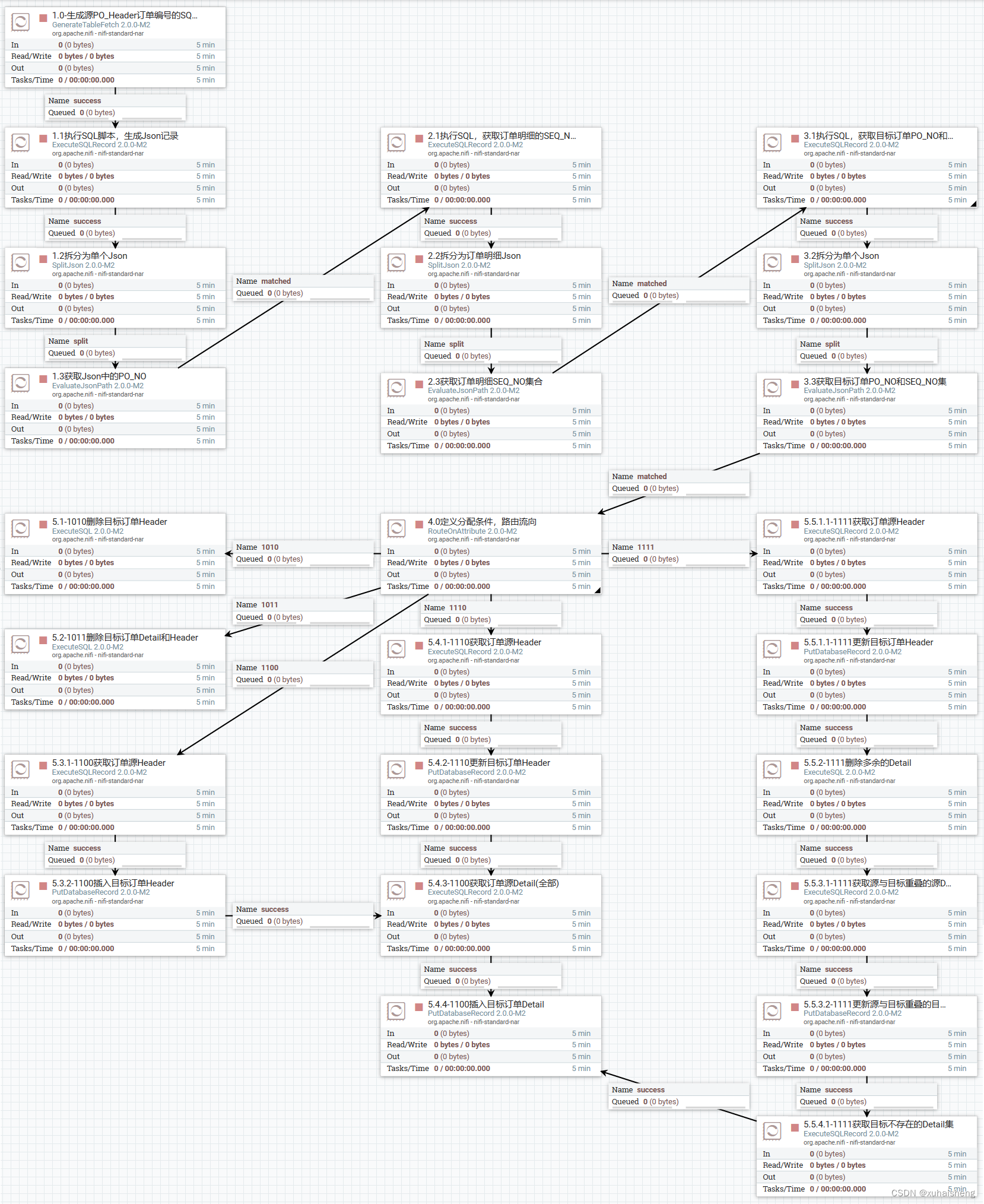 ETL工具-Nifi MS SQL订单主表Header&明细表Detail数据同步/迁移解决方案_sql主表和明细表-CSDN博客