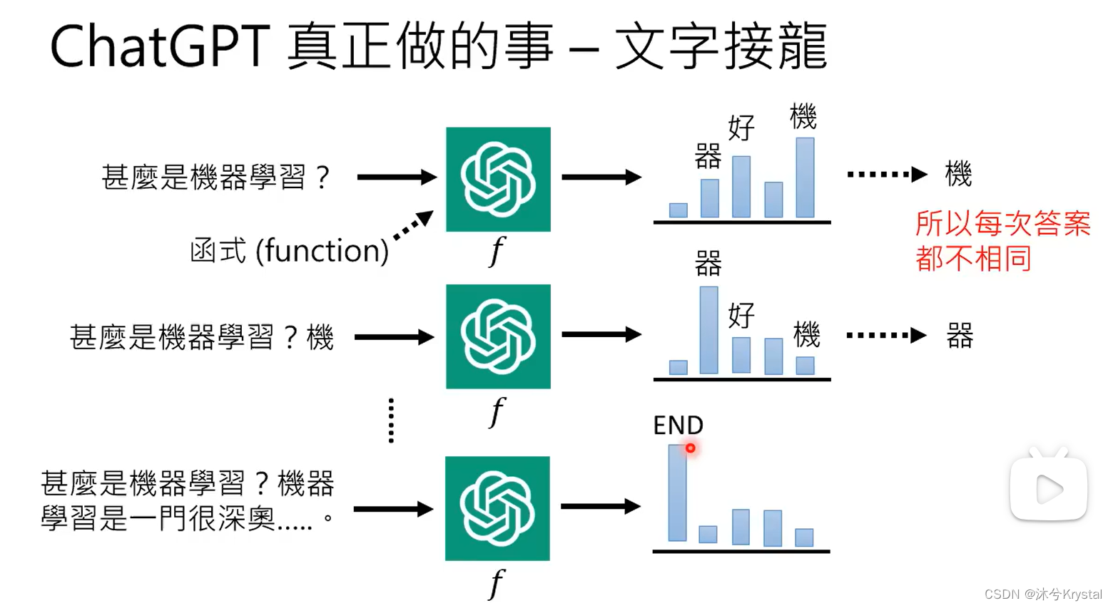 【学习笔记】生成式AI（ChatGPT原理，大型语言模型）_大型语言模型 生成式人工智能 chatgpt-CSDN博客