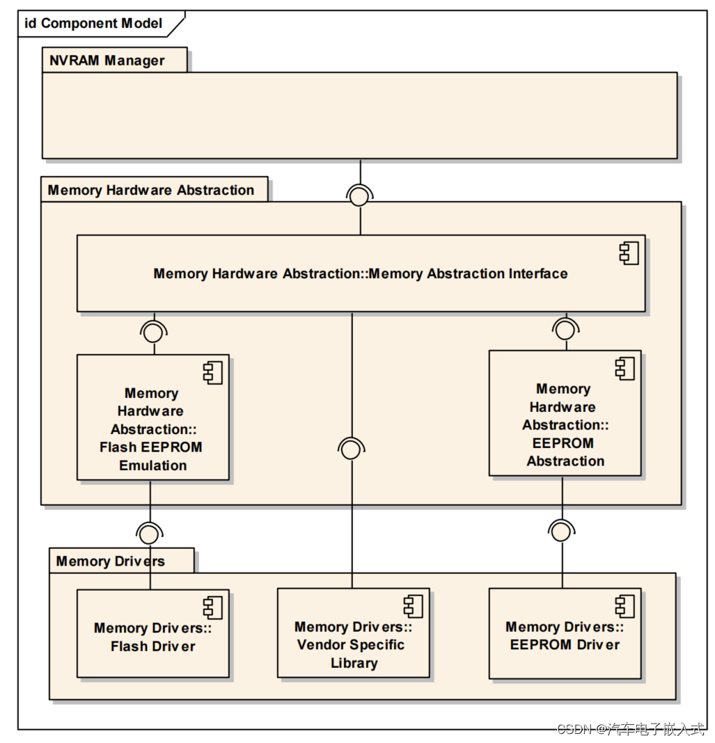 【Memory协议栈】EEPROM Driver模块介绍_autosar eep-CSDN博客