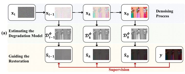 Generative Diffusion Prior for Unified Image Restoration and Enhancement(2023,CVPR)-CSDN博客