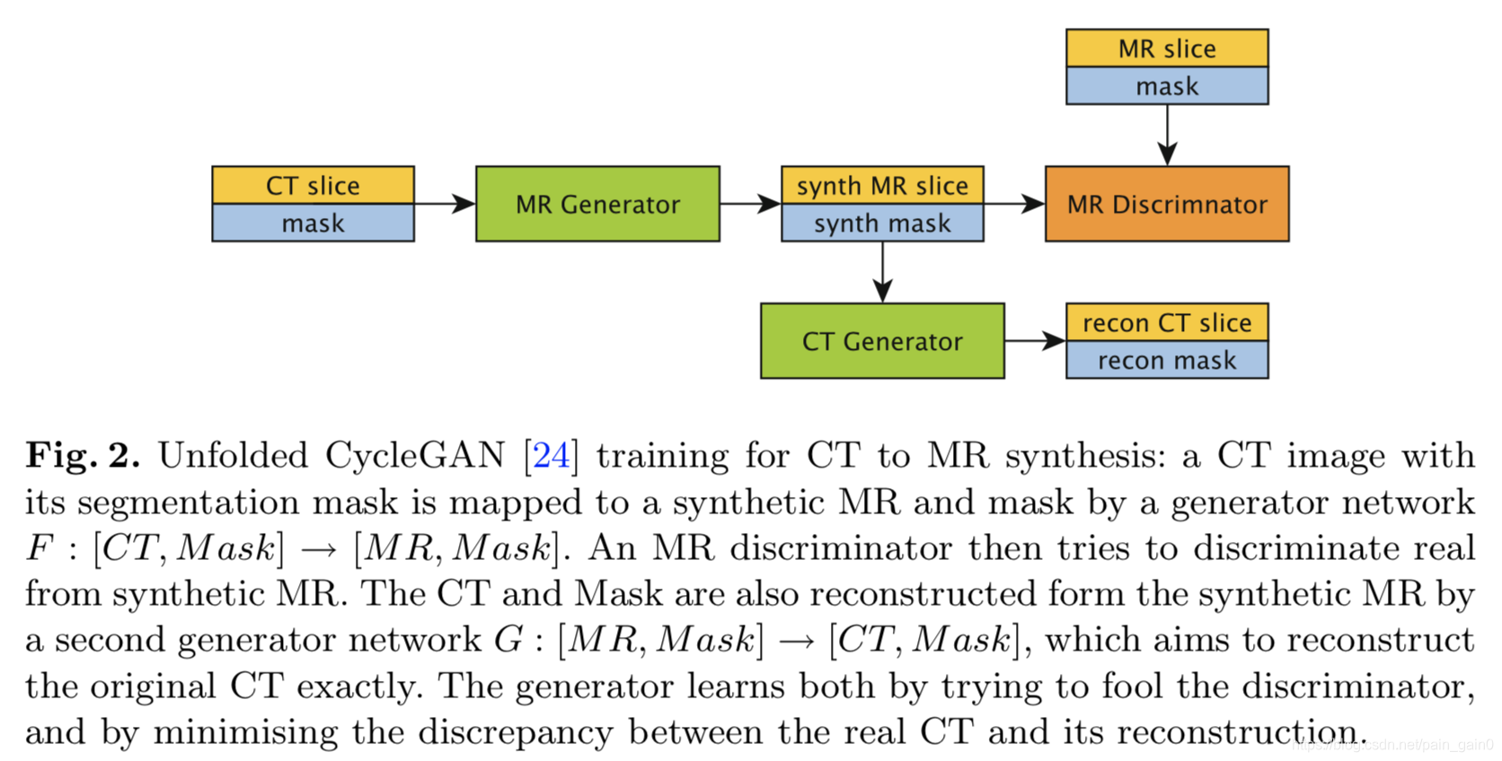 2017_WorkshopSSMI_Adversarial Image Synthesis for Unpaired Multi-modal Cardiac Data_使用cyclegan实现 ...