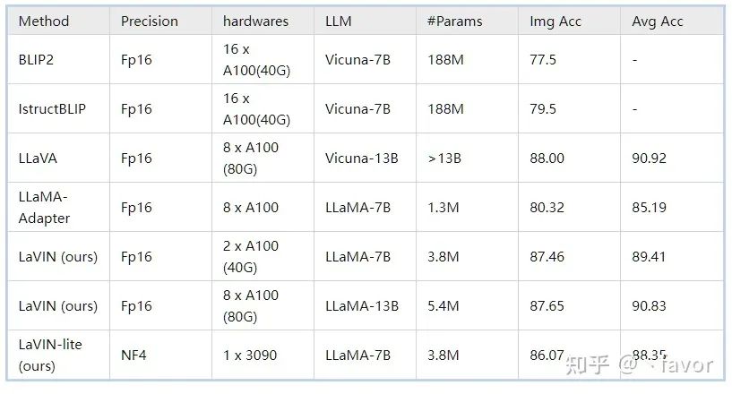 LaVIN-lite：单张消费级显卡微调多模态大模型-CSDN博客