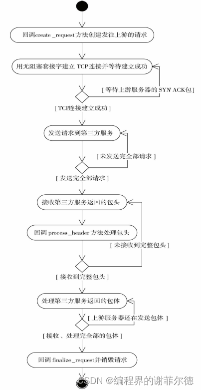 如何使用ngxin的 Upstream Upstream Nginx Csdn博客