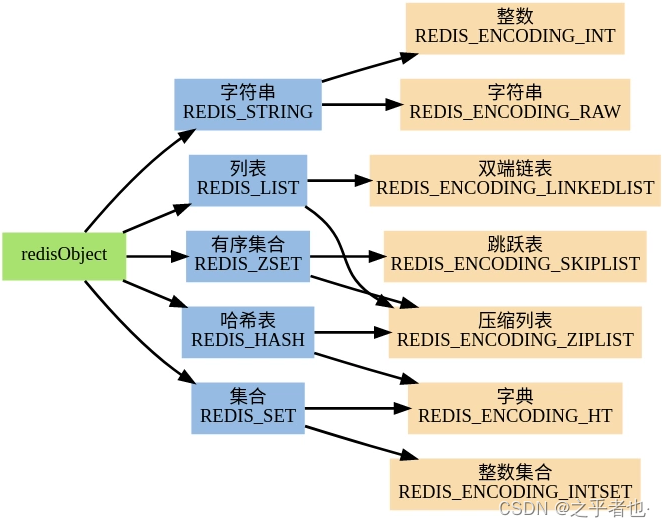 Redis面试题分享二:redis的基本数据类型是什么?面试题 Redis能存储的数据类型有哪些 Csdn博客