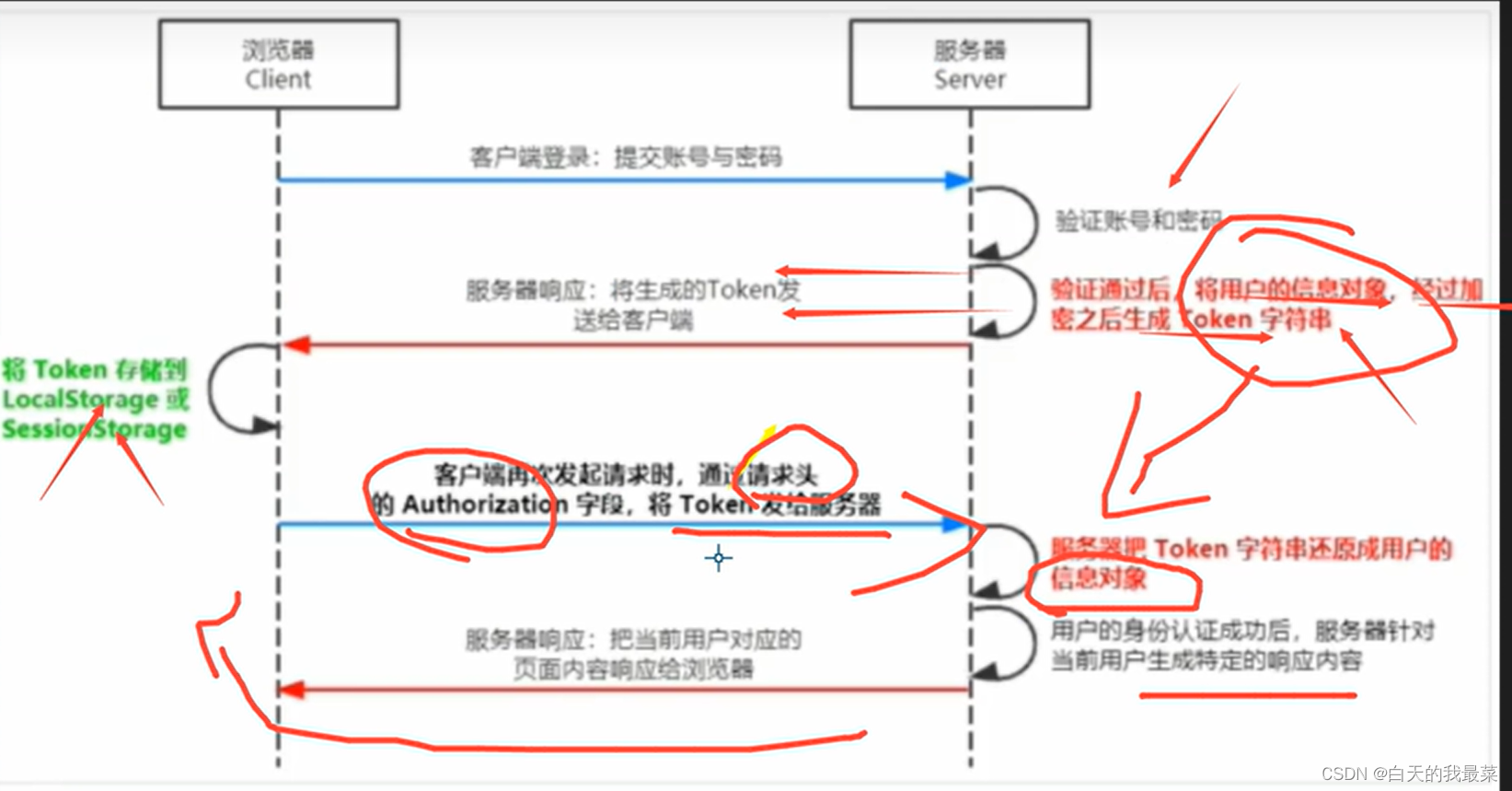 Node 实现身份认证 token 的生成与应用_node token-CSDN博客