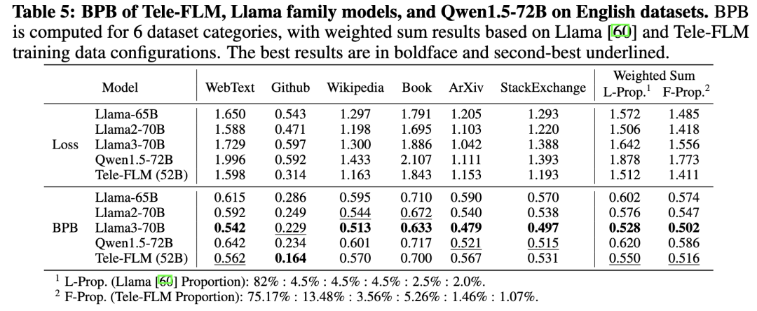Tele-FLM：全球首个低碳高性能大模型 现已全面开源_电碳模型-CSDN博客
