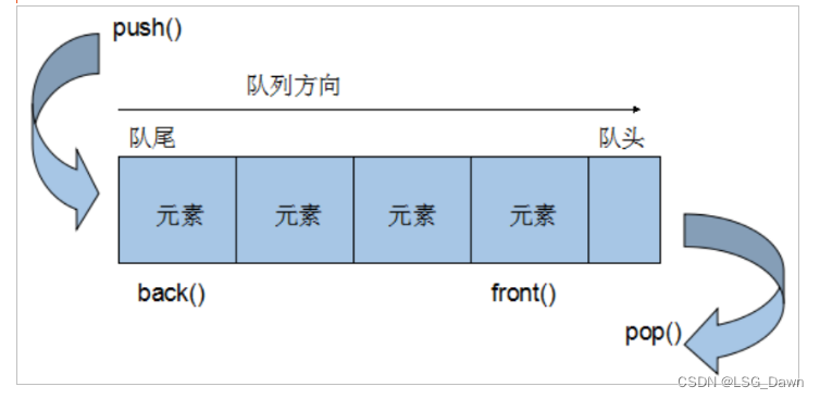 C++ 105 之 queue队列容器_queue c++ queue que[1050];-CSDN博客