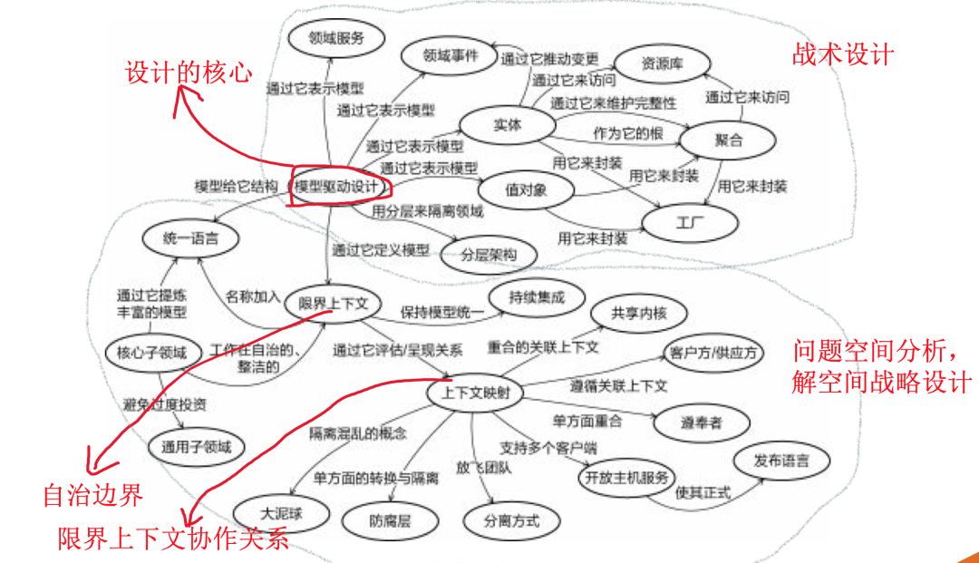 DDD领域驱动设计内容分享(二十六)：电话机器人团队DDD实践_dddai智能-CSDN博客