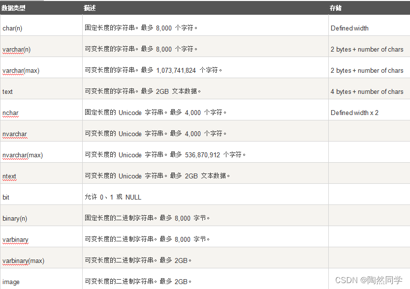 【mysql】sql 用于各种数据库的数据类型sql格式 Csdn博客