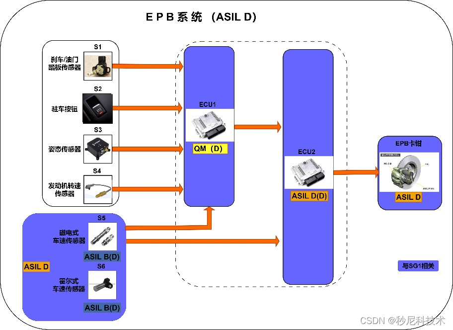 MUNIK解读ISO26262--ASIL分解详解_功能安全分解-CSDN博客