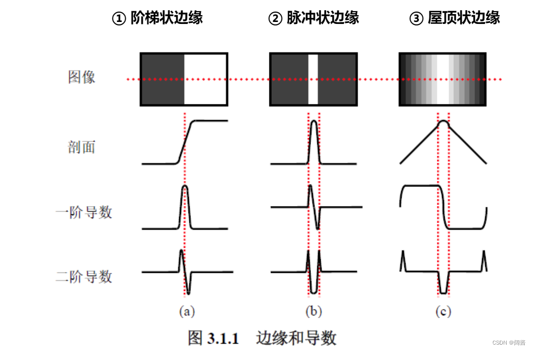 计算机视觉教程（第三版）期末复习笔记 第三章（基元的概念、边缘检测、边缘的原理及方法）计算机视觉章毓晋第三版第三章答案 Csdn博客