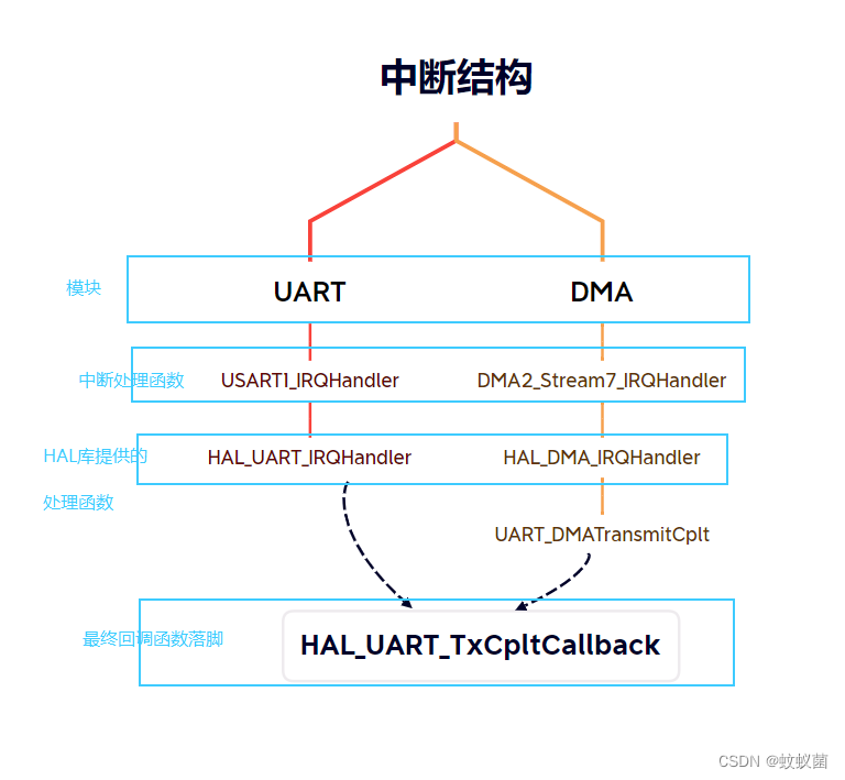 （stm32之HAL库）UART工作在DMA模式要打开串口中断吗？_hal uart dma-CSDN博客