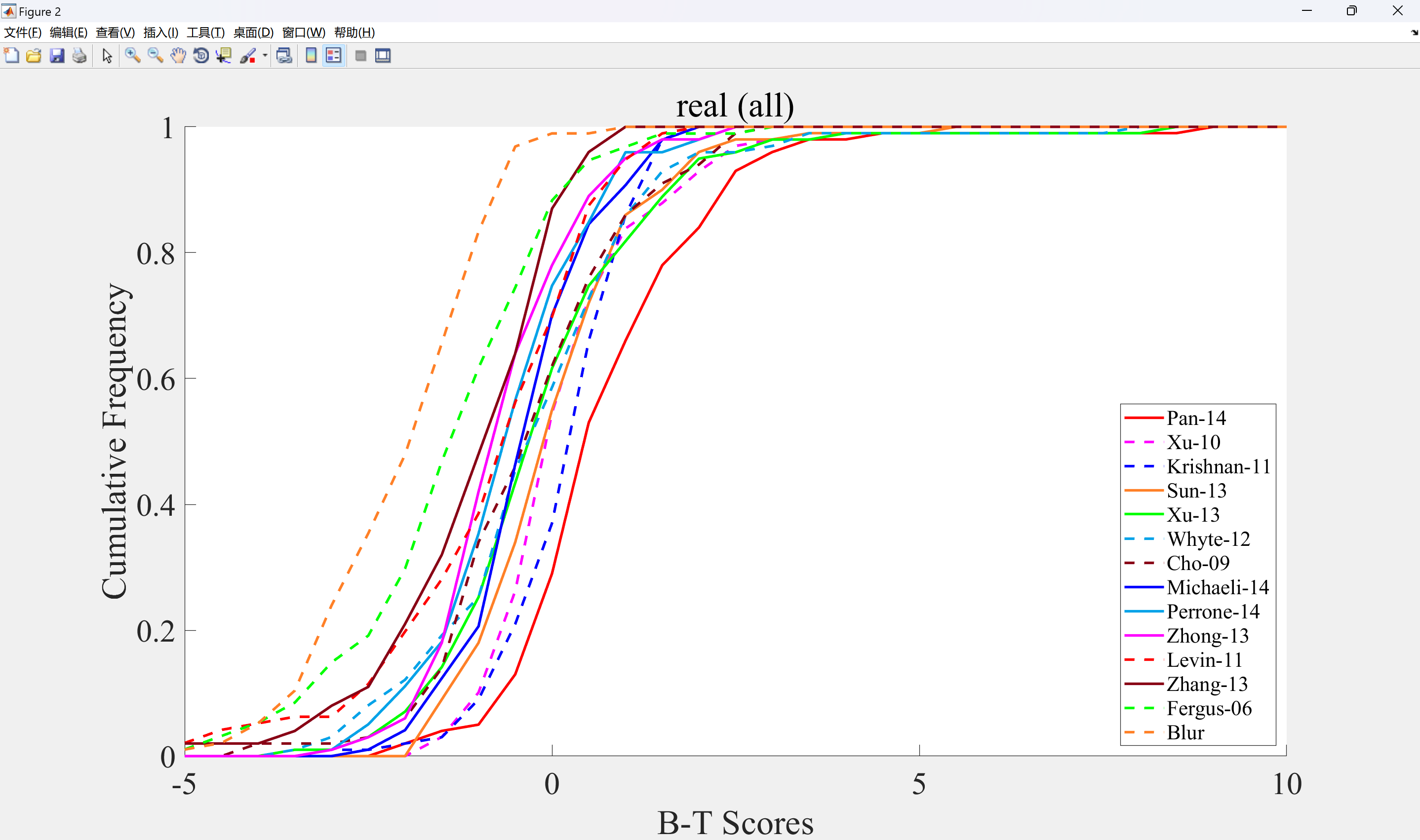 单图像盲去模糊的比较研究（Matlab代码实现）_图像去模糊方法matlab-CSDN博客