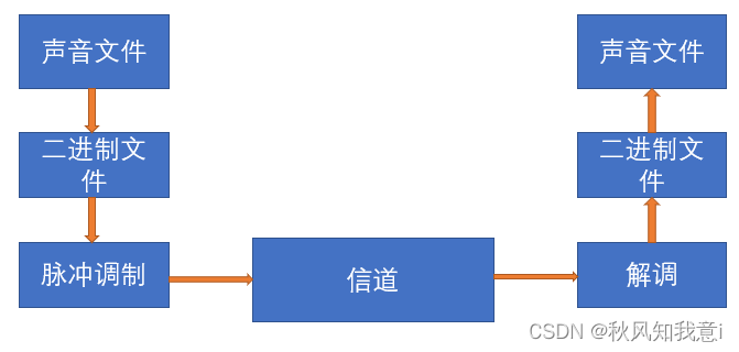 时域脉冲通信采用高斯脉冲且使用PAM调制的Matlab简易演示仿真_调制高斯脉冲 matlab-CSDN博客