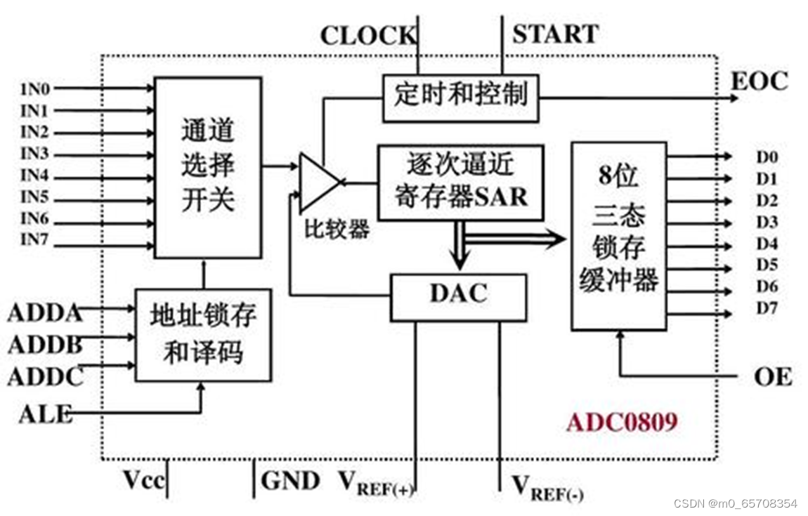 STM32笔记（1）———ADC模数转换器原理及单、双通道转换-CSDN博客