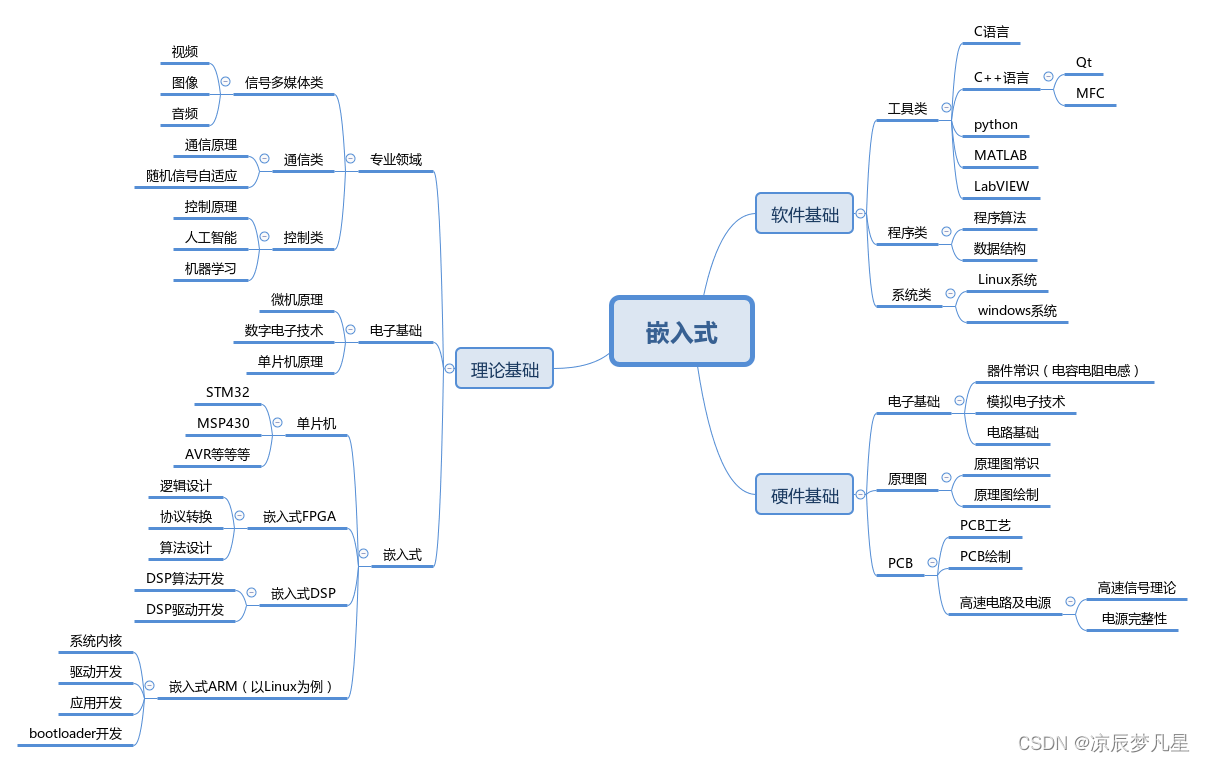 Day01 C语言&嵌入式-CSDN博客