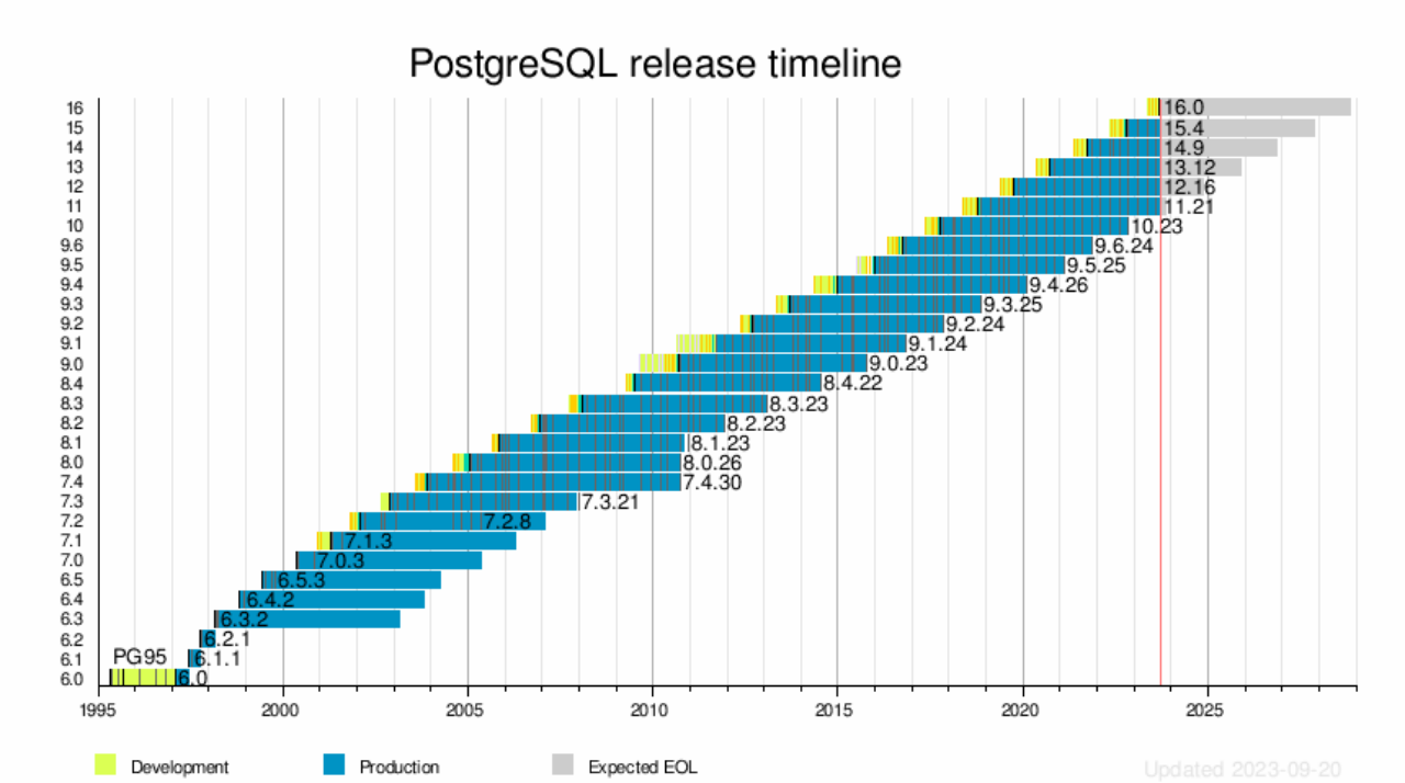 请不要固步自封，升级到 PostgreSQL 16 的 7 大理由！-CSDN博客