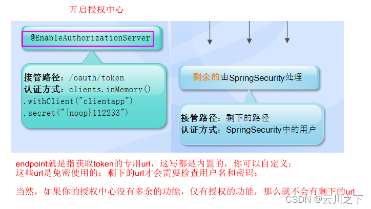Spring Security、oauth2、单点登陆SSO的关系_security和oauth2的关系-CSDN博客