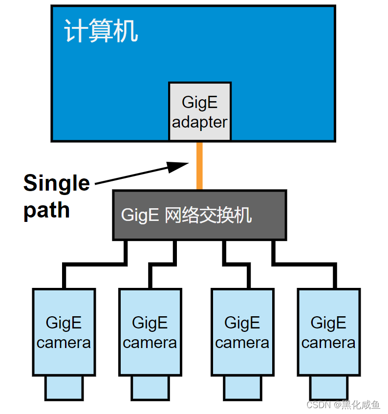 Pylon SDK C语言多相机采集的注意事项、关键设置及代码示例-CSDN博客